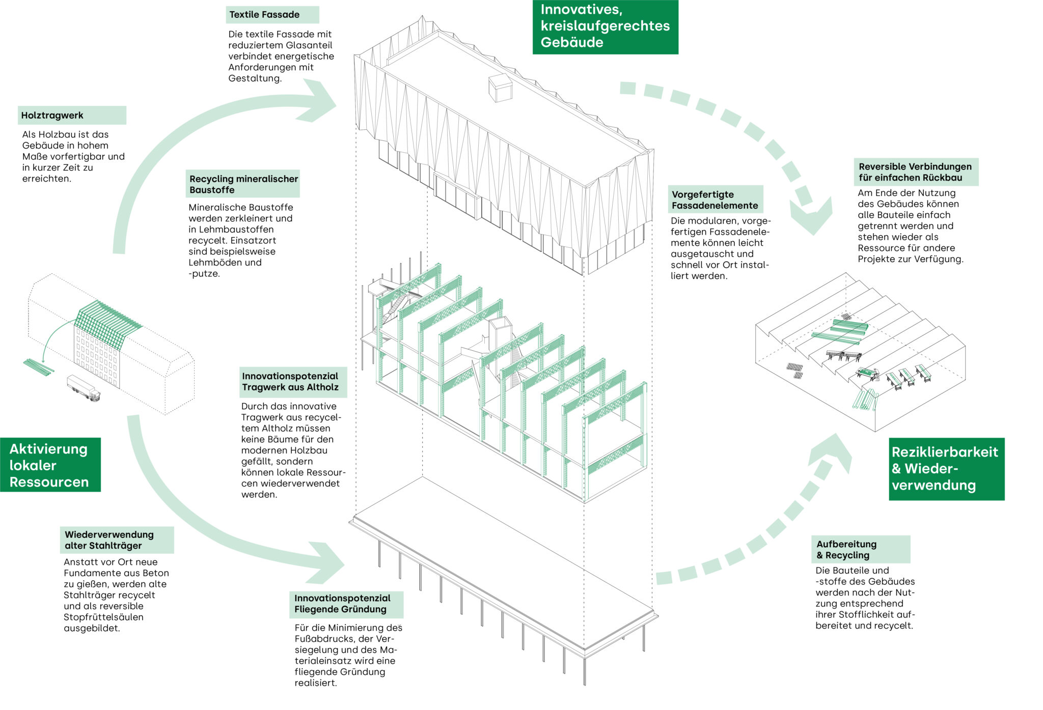 Reallabor für das Planen und Bauen in den planetaren Grenzen – Neubau ...